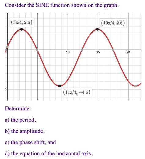 Solved Consider The SINE Function Shown On The Graph Chegg