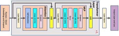 Reducing Activation Recomputation In Large Transformer Models Deepai