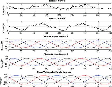 Parallel Inverter Currents With Proposed Control Method At Full Rating