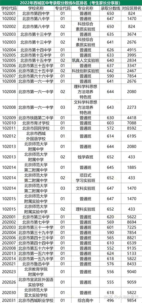 新初三关注！2022北京各区中考录取分数线最新更新 知乎