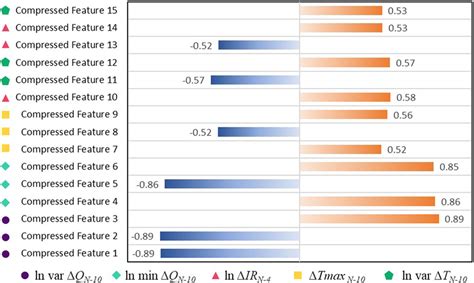 The Pearson Correlation Coefficient Of The Compressed Features Download Scientific Diagram