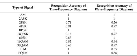 Table 1 From Time Frequency Aliased Signal Identification Based On