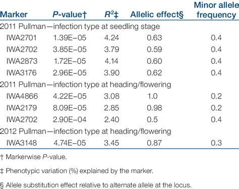 Significant Marker Trait Association Between Stripe Rust Reaction And