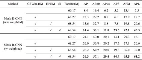 Table Iii From A Cnn Transformer Hybrid Model Based On Cswin