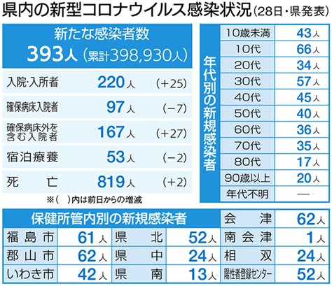 福島県内2人死亡、393人感染 新型コロナ28日県発表分 福島民報