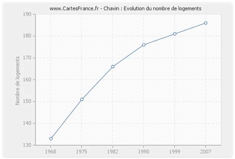 Logement Chavin Statistiques De Limmobilier De Chavin 36200