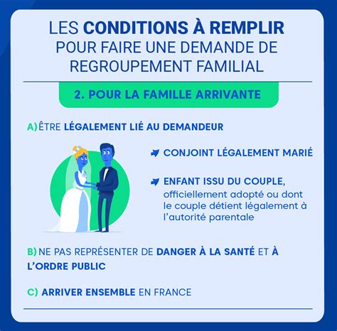 Regroupement familial procédure OFII 2025