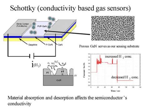 Novel Electrochemical And Electrical Sensing Methodologies Schottky Based Gas Sensors
