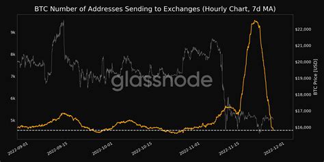 Glassnode Alerts On Twitter 📉 Bitcoin Btc Number Of Addresses