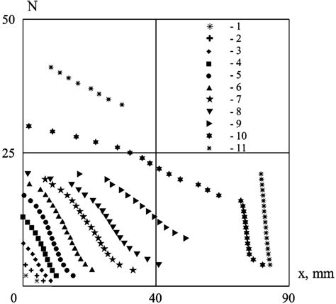Distribution Of The Monomer Conversion In The Reactor Horizontal Download Scientific Diagram