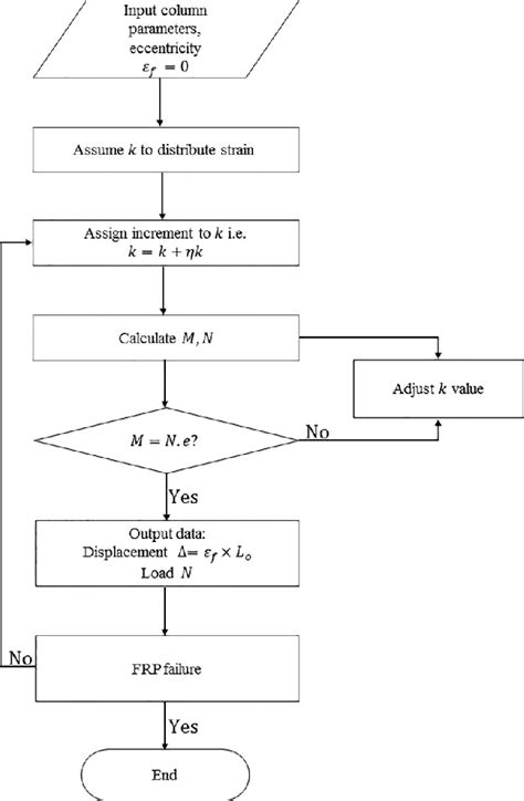 Flowchart For The Iterative Procedure For Calculating Loaddisplacement