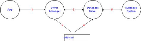Odbc и проект Unixodbc