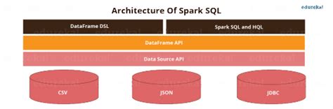 Spark Sql Tutorial Understanding Spark Sql With Examples Edureka Spark Sql Tutorial Understanding Spark Sql With Examples Edureka