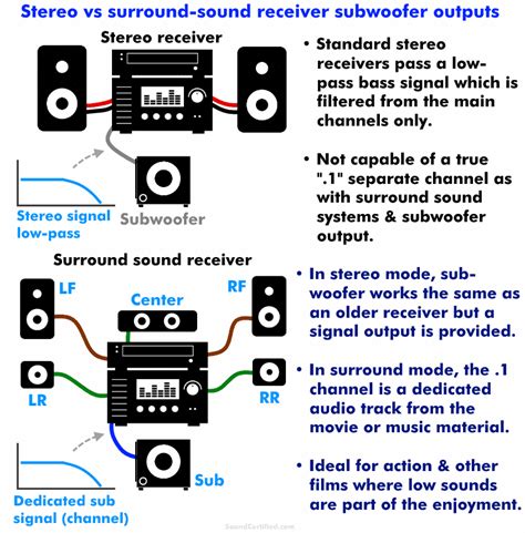 How To Connect A Subwoofer To A Receiver Without Subwoofer Outputs Sound Certified