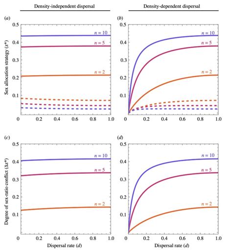 New Paper Density Dependent Dispersal Reduces Conflict Over The Sex Ratio Andy Gardner