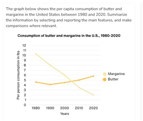 The Graph Below Shows The Per Capita Consumption Of Butter And
