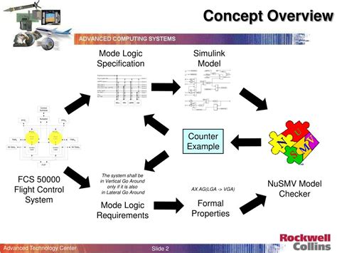 ppt formal verification of flight critical software powerpoint