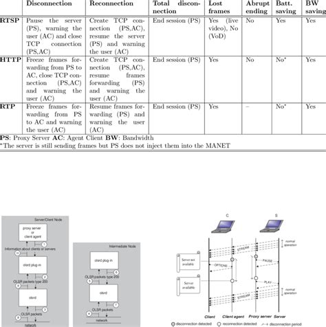 Corrective Actions During Disconnections And Reconnections Download Table
