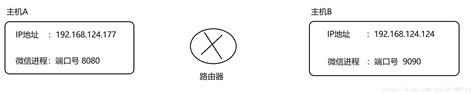 Linux网络传输协议tcplinux中用于网络传输的协议为 Csdn博客