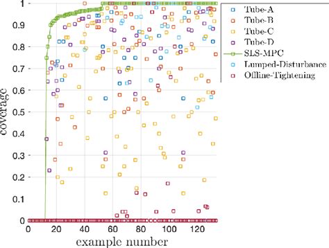 Figure 4 From Robust Model Predictive Control With Polytopic Model