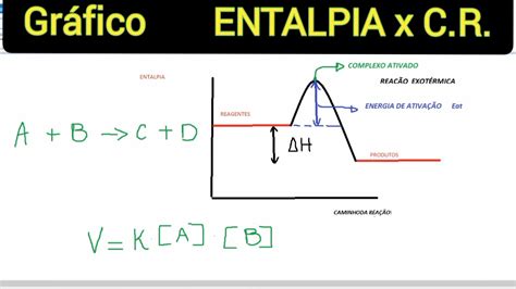 GrÁfico Entalpia × Caminho Da ReaÇÃo Professor VinÍcius QuÍmica Youtube