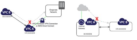 Jayendra S Blog AWS VPC Peering