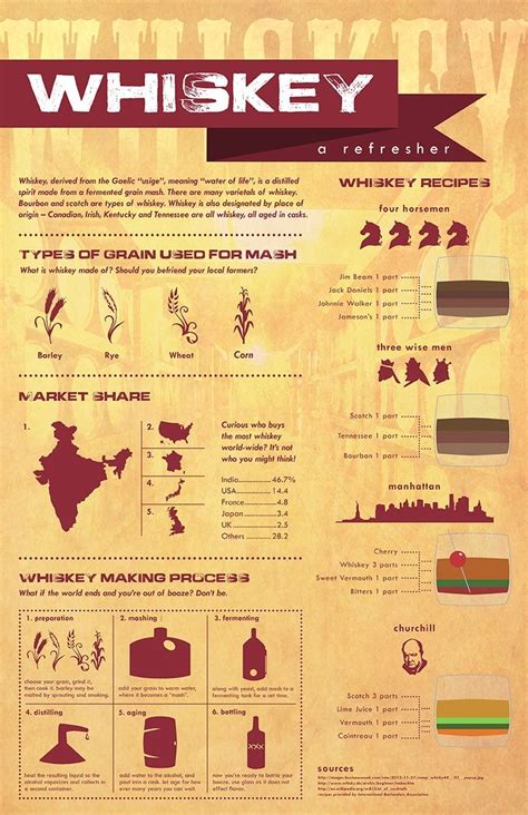 Whiskey Academy Infographic