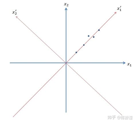主成分分析principal Component Analysis 知乎