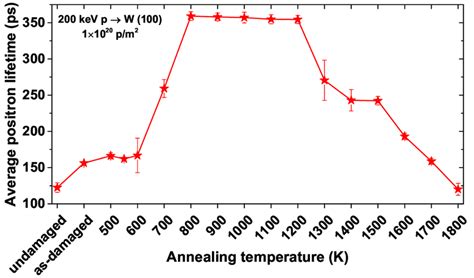 3 The Average Positron Lifetime As A Function Of Annealing Temperature
