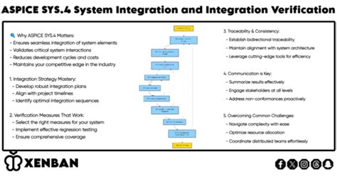 Aspice Sys4 Mastering System Integration And Integration Verification
