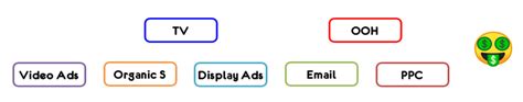 Marketing Analytics Attribution Is Not Incrementality Occam S Razor