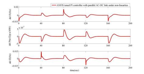 Response Of Anfis Tuned Pi Controller Of Multi Source Multi Area With
