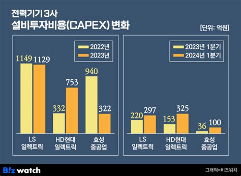 Ai 호황에 변압기 슈퍼사이클전력 3대장 선제대응 나선다