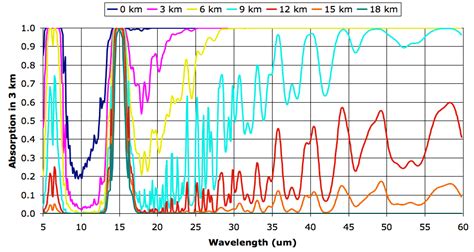 Home Climate Analysis Extended Atmospheric Absorption Spectra