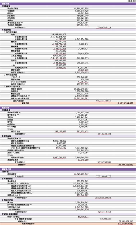 国際交流基金 年報 令和32021年度 財務諸表