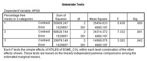 Regression With Spss Chapter 6 More On Interactions Of Categorical Variables Draft Version