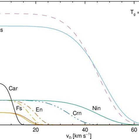 Sticking Coefficient ξ K Eq 11 Vs The Drift Velocity V D For Nine