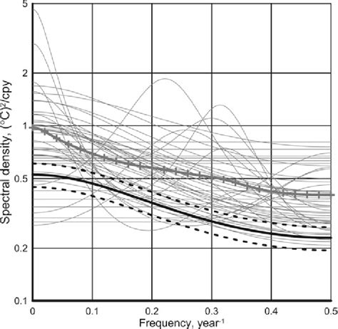 9 Estimated Spectra Of Observed Black And Simulated Gray Surface