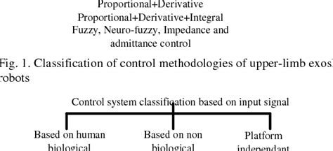 Control Methodologies For Upper Limb Exoskeleton Robots Semantic Scholar