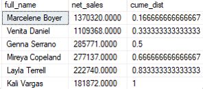 Sql Server Cume Dist Function Explained By Practical Examples