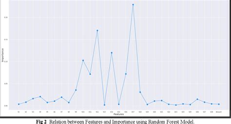 Figure 2 From Credit Card Fraud Detection Using Machine Learning