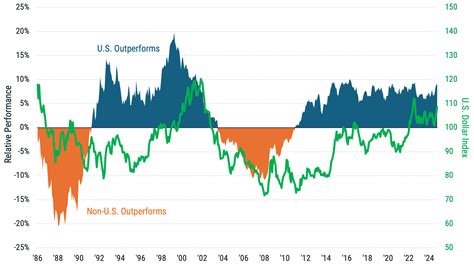 Deglobalization Currency Movements And The Case For Global Diversification