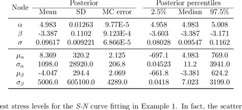 Estimation Results Of Hierarchical Bayesian Model In Example 1 Case 1