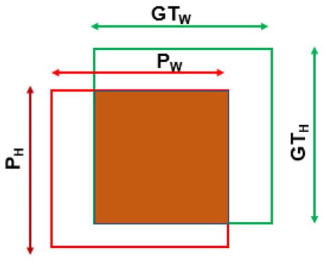 jlpea free full text biou an improved bounding box regression for