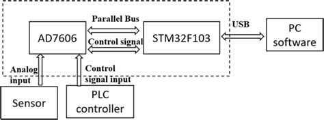 Structure Of Data Conversion System Download Scientific Diagram