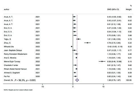 Forest Plot Of Standard Mean Difference Smd With Corresponding 95 Download Scientific