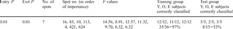 Multivariate Discriminant Analysis Results Using 712 Serum Spots For