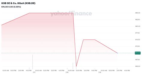 Ksb Se And Co Kgaa Ksb De Stock Price News Quote And History Yahoo