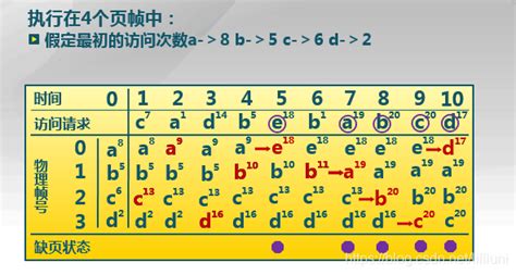 操作系统（5）虚拟存储 页面置换算法：局部置换算法、全局置换算法 局部置换和全局置换 csdn博客