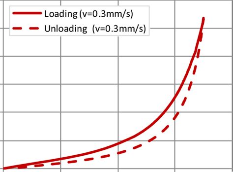 Stress Strain Variation For Loading And Unloading Material A Download Scientific Diagram
